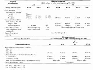 geotechnical engineering – aashto soil classification | Waxahachie ...